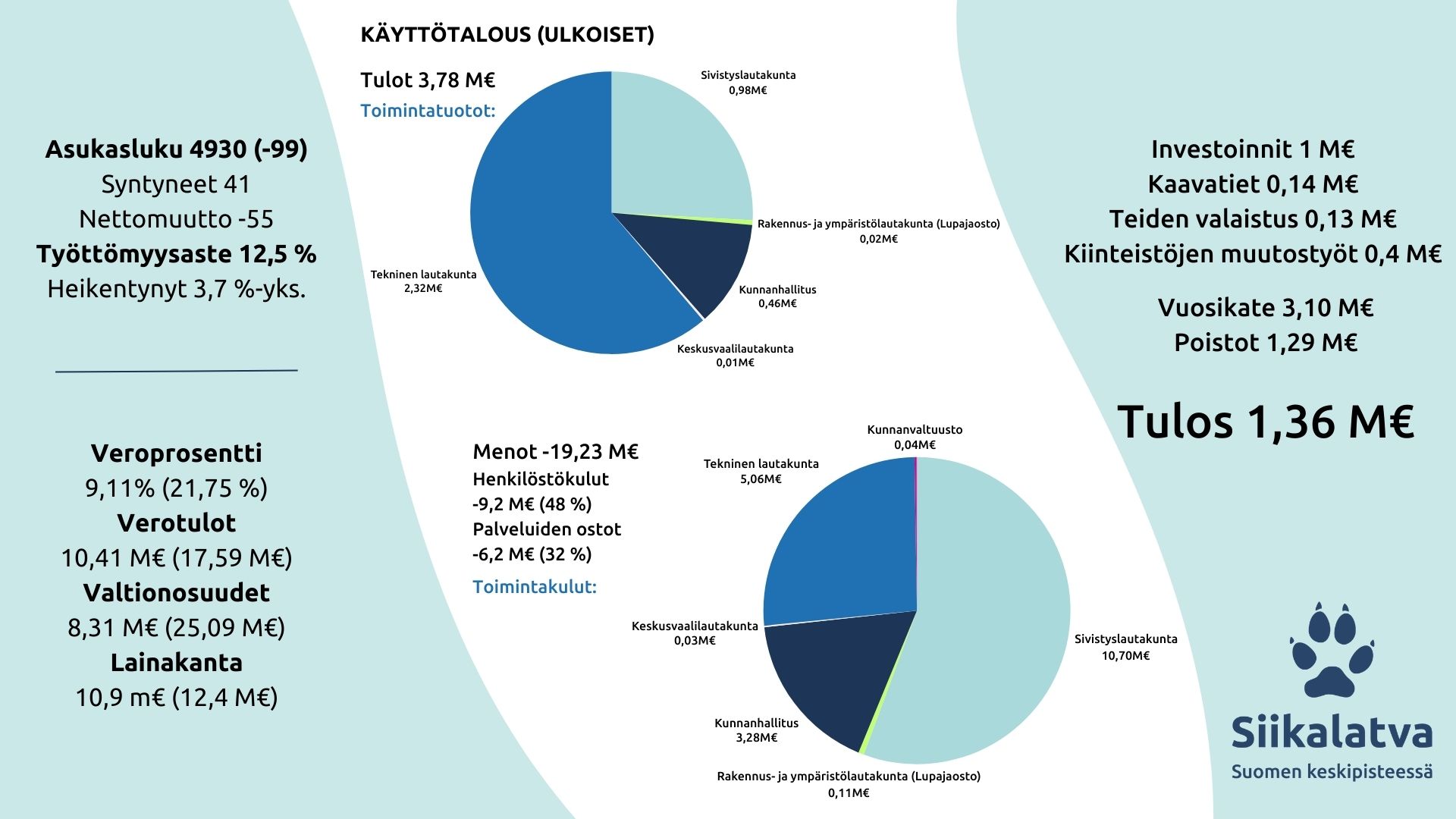 Siikalatvalla 1,3 miljoonan ylijäämäinen tulos - Siikalatva